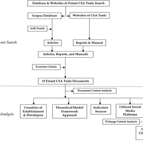 Theoretical Model Of Symbolic Interactionism Download Scientific Diagram