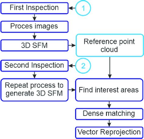 Flowchart Of The 3d Cp2 Methodology Download Scientific Diagram