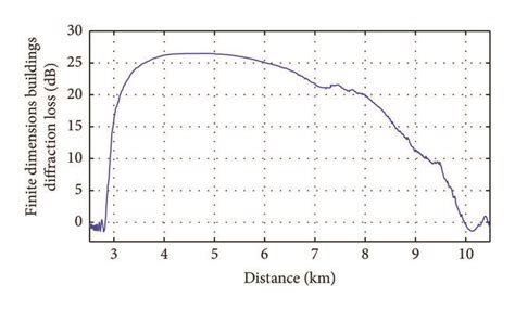 Diffraction Loss Caused By Obstacle 1 In Measurement 2 Download Scientific Diagram Diffraction Loss Caused By Obstacle 1 In Measurement 2 Download Scientific Diagram