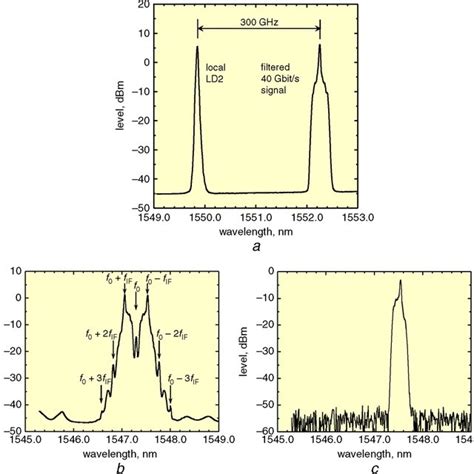 Measured Spectra Of 40 Gbit S Optical Signals A Spectra Of Signal