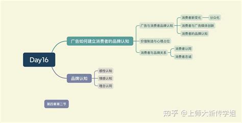 广告学答题打卡第三弹—day17《广告学概论》必学的40题24新传考研最后一期公益打卡活动！ 知乎