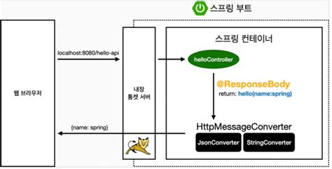 Spring 기초 API
