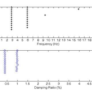 Stabilization Diagram Of Modal Parameters Obtained From Rd Acceleration