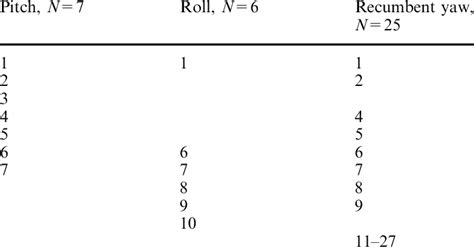 Overlap Of Subjects Across The Roll Pitch And Recumbent Yaw Conditions Download Table