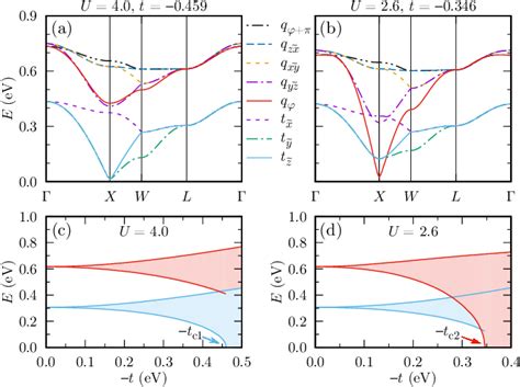 Figure 1 From Spin Orbital Excitons And Their Potential Condensation In