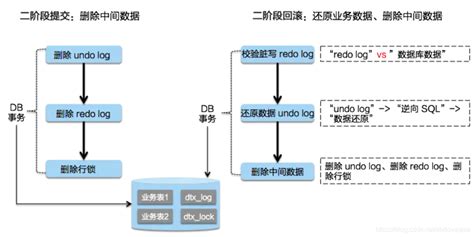 分布式基础 常见分布式事务解决方案 分布式事务fmt模式 csdn博客