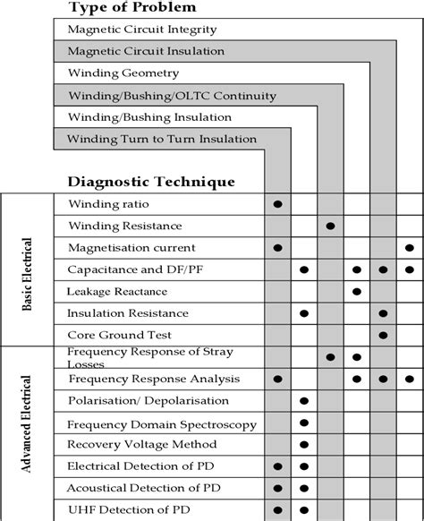 Figure 1 From Electrical Based Diagnostic Techniques For Assessing Insulation Condition In Aged