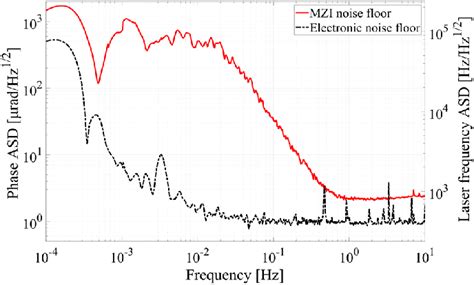 Phase Noise Of The Quasi Monolithic Glass Mzi Mach Zender