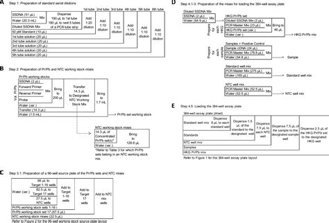 High Throughput Quantitative Real Time Rt Pcr Assay For Determining