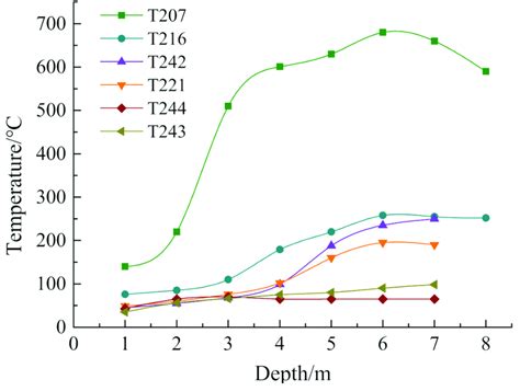 Temperature Variation Graph Download Scientific Diagram