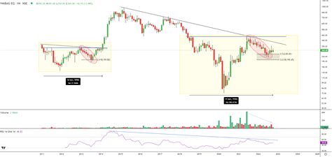 Stealthwealth On Twitter Chart Update Wabag 206 265 The Similarity