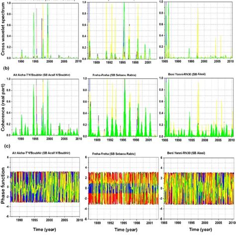 Representation Analyses Of A Cross Wavelet Spectra B Square Real Download Scientific