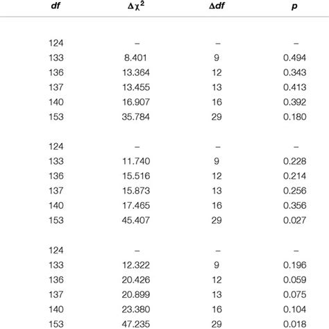 Goodness Of Fit Indexes For The Invariance Of The Structural Model Download Table