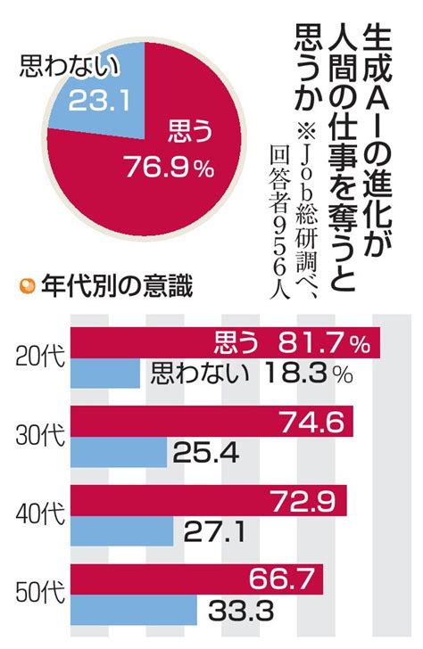生成ai「仕事奪う」76％ 若年層ほど脅威と捉える傾向｜経済｜全国海外｜京都新聞 On Business