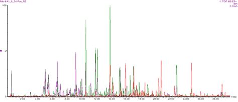 Base Peak UPLC QTOF MS Chromatograms Of HQJZT Fractions In ESI Positive