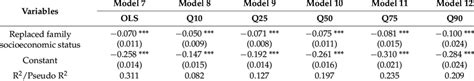 Regression Results After Replacing The Explanatory Variable Download Scientific Diagram