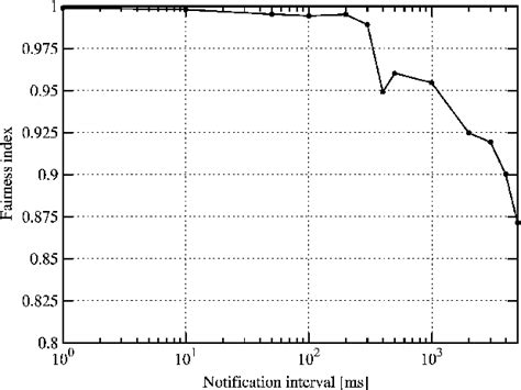 Fairness And Notification Interval Download Scientific Diagram
