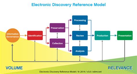 Edrm Diagrams A History Edrm