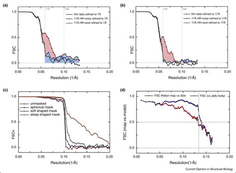 Resolution Assessment By Fourier Shell Correlation Fsc And Its