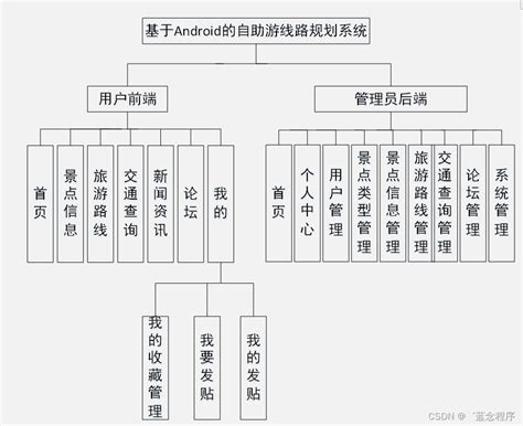 Javaphpnodejspython基于android的自助游线路规划系统【2024年毕设】 Csdn博客