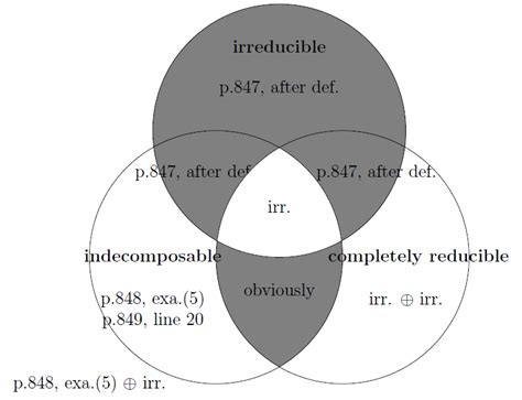 Completely Reducible Irreducible Decomposable Indecomposable