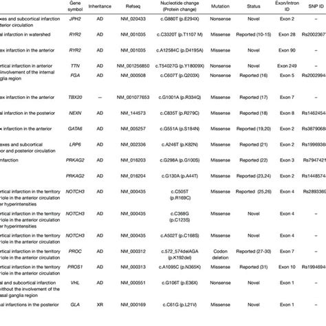 Phenotype And Genotype Of Patients With Pathogenic Gene Variants Download Scientific Diagram