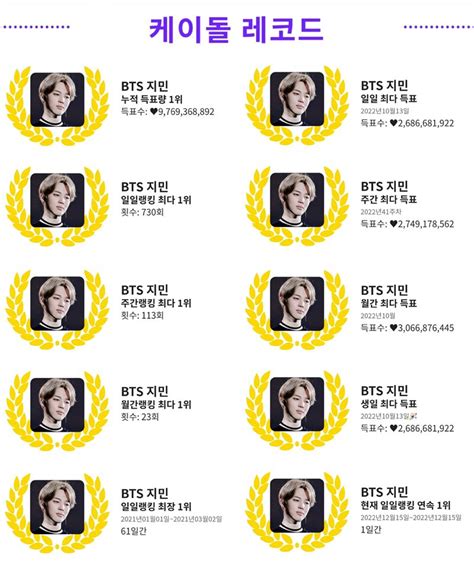 [bts News] ‘막을 자 없다 방탄소년단 지민 인기투표 113주 1위 명예의 전당 10관왕 ‘올킬 뷰어스