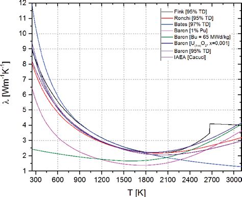 Figure 1 From Measurements Of The Thermal Conductivity Of Uranium