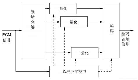 心理声学模型在感知音频编码中的应用 csdn博客