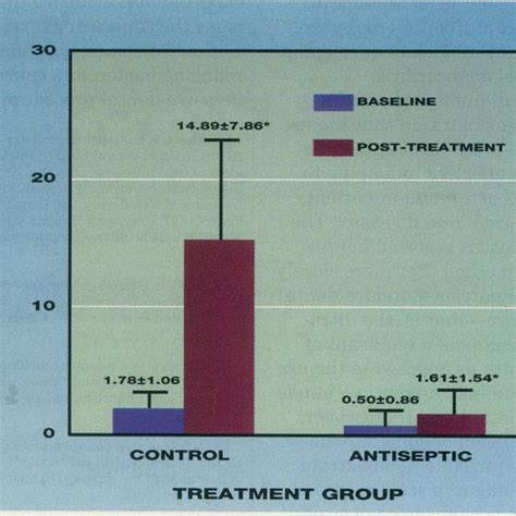 Mean A Standard Deviation Anaerobic Recoverable Colonyforming