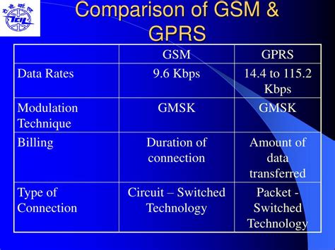 Ppt General Packet Radio Service Gprs A New Dimension To Wireless Communication Powerpoint