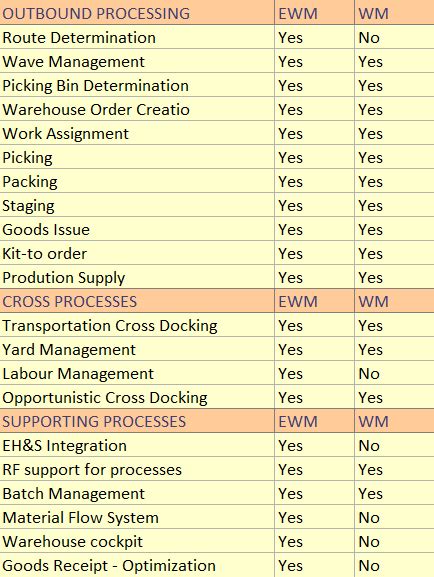 What Is The Difference Between SAP WM And SAP EWM In SAP Saptutorials In