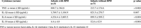 Mean Umbilical Cord Cytokine Levels In Infants With And Without Bpd