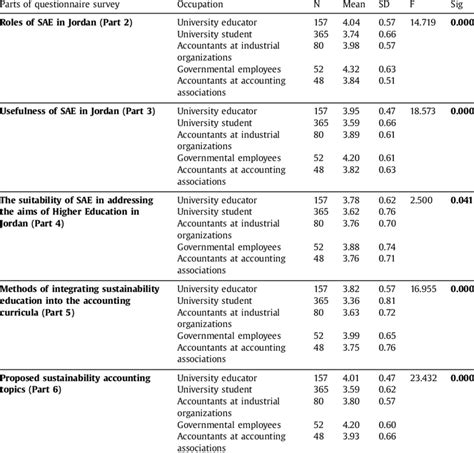 One Way Anova Results Based On Participants Occupation Download Scientific Diagram