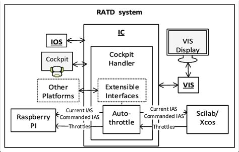 modeling and simulation based development environment architecture the