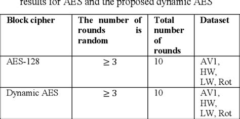 Table 3 From A Dynamic Algorithm For The Linear Layer Of Spn Block Ciphers Based On Self