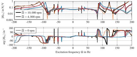 Figure 4 From Active Vibration Control Of A Gyroscopic Rotor Using Experimental Modal Analysis