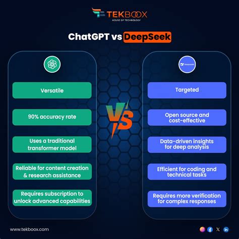 Omar Ahmad On Linkedin Ai Chatgpt Deepseek Artificialintelligence Techcomparison