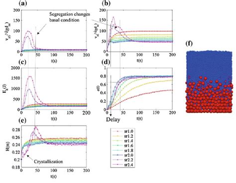 Ae Kinematic Properties As A Function Of Time And F Flow Snapshot S R