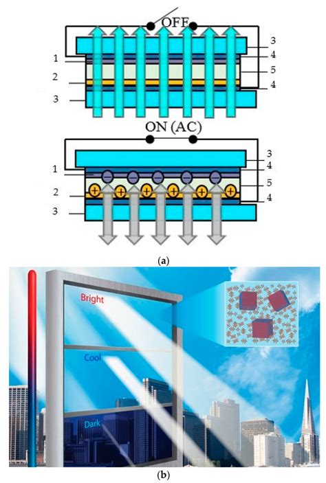 Smart Window” Electrochromic Technology A Sandwich Structure And