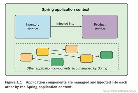 Spring In Action 春天在行动 Part 1 Csdn博客
