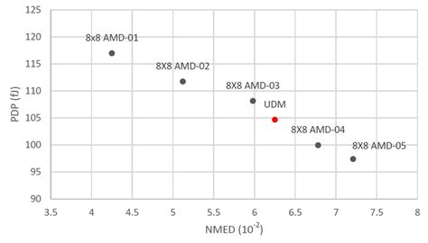 Comparative Performance Of Approximate Multipliers Download