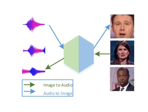 Deep Audio Visual Learning A Survey Deepai