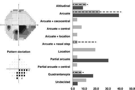 Survey Results Of The First Of The 10 Visual Fields The Bar Chart