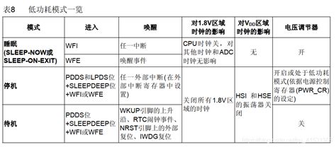 Stm32cubemx（stm32l151c8t6） 之rtc闹钟唤醒停机模式lsi是低速内部时钟。 Lsi Rc担当一个低功耗时钟源的角色