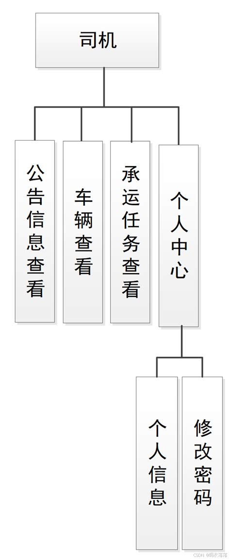 Java项目之基于ssm的物流配送人员车辆调度管理系统的设计与实现（源码文档） Csdn博客
