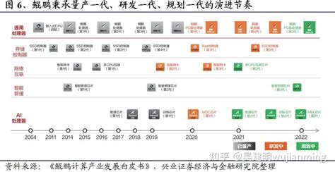 飞腾鲲鹏海光龙芯兆芯申威国产CPU处理器 知乎