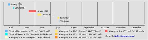 2023 Hurricane Season Timeline Hypothetical Hurricanes Wiki Fandom