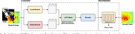 Figure 1 From Transfer Learning Based Generative Adversarial Network Model For Tropical Cyclone