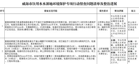 威海市水务局 政务督查 威海市饮用水水源地环境保护专项行动督查问题清单及整治进展